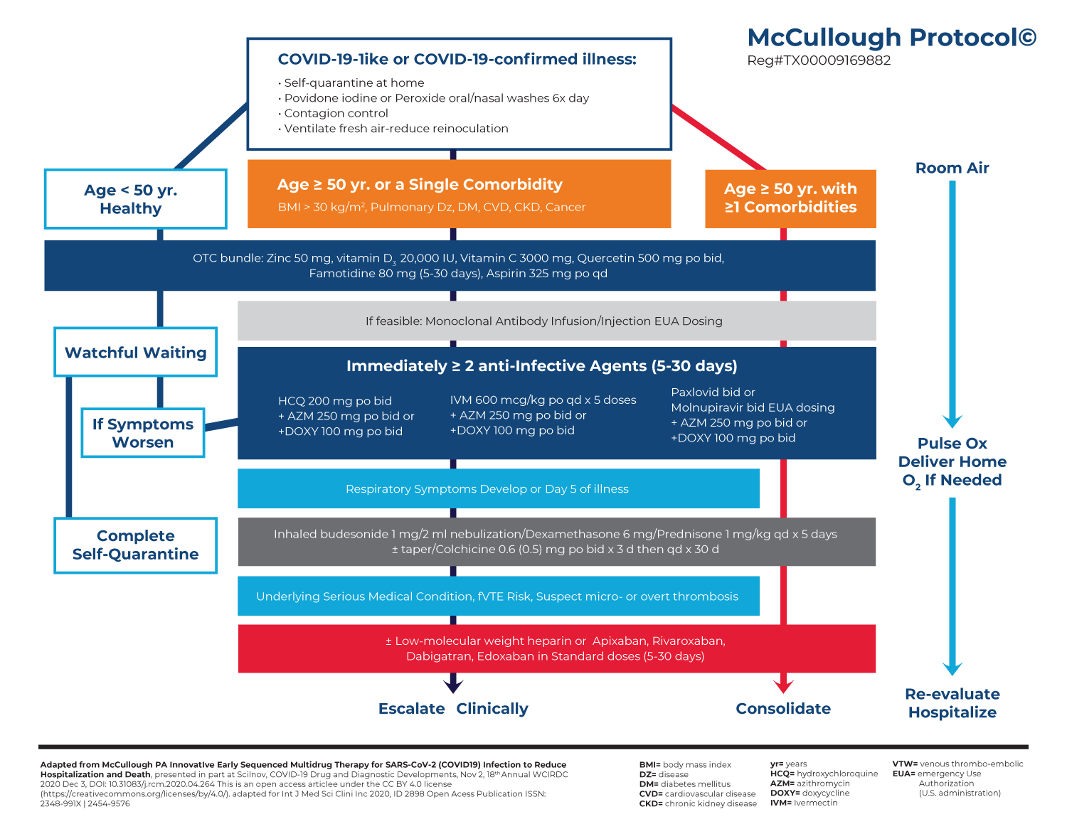 McCullough Protocols – McCullough Foundation